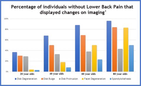 Low Back Pain and Imaging Explained
